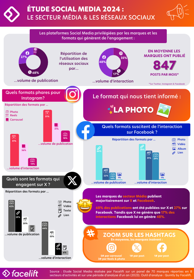 Les tendances sur les réseaux sociaux 2024 du secteur Média